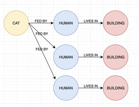 NEO4J Cypher Find Nodes With Multiple Relationship Counts Stack Overflow