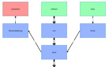 NGram Mindmap