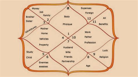 Why Is The Tenth House Of A Horoscope Important