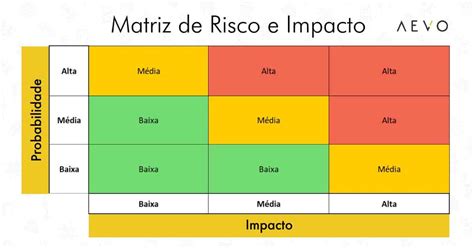 Matriz de risco e impacto o que é como funciona e porque usar