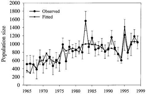 Observed And The Best Discrete Logistic Model Fitted Population Sizes