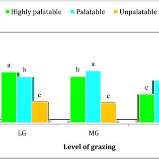 Results Of Duncan S Test And Mean Comparison Of Palatability Classes