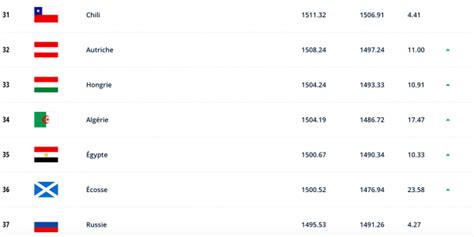 Classement FIFA LAlgérie gagne six places