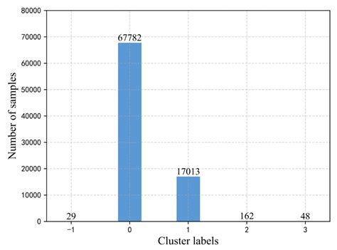 processes free full text anomaly recognition diagnosis and prediction of massive data flow