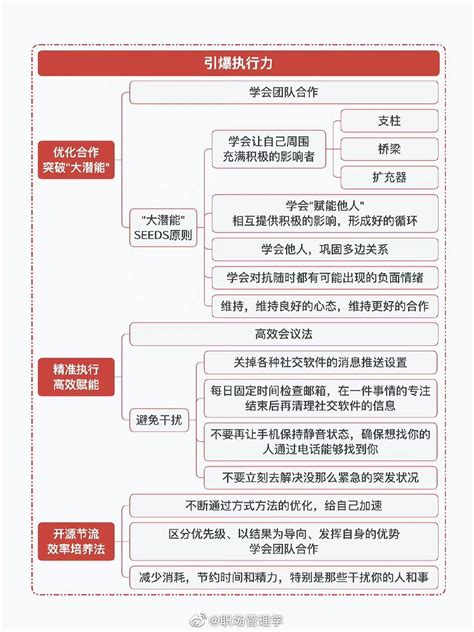 提升执行力思维导图 打破拖延魔咒