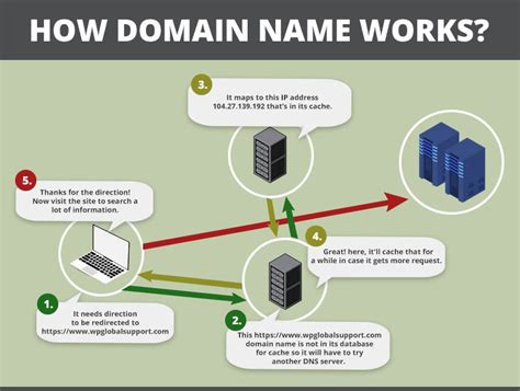 Domain Name