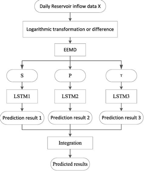 Lstm Chart