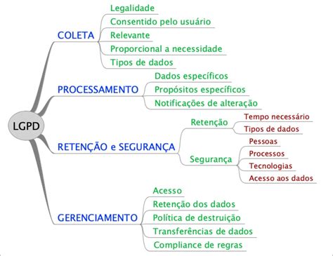 Mapas Mentais Sobre LGPD Study Maps