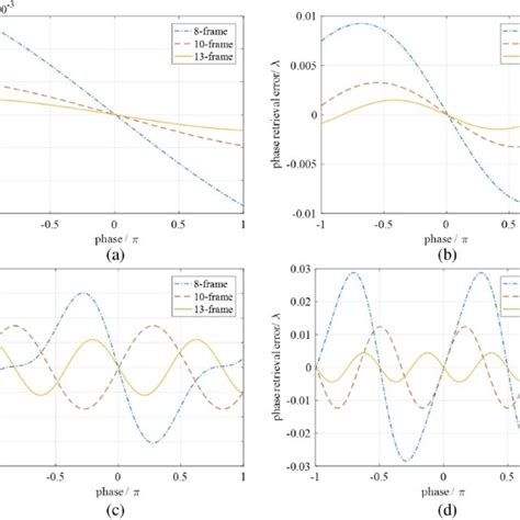 pdf method for designing phase retrieval algorithms for ronchi phase shifting lateral shearing