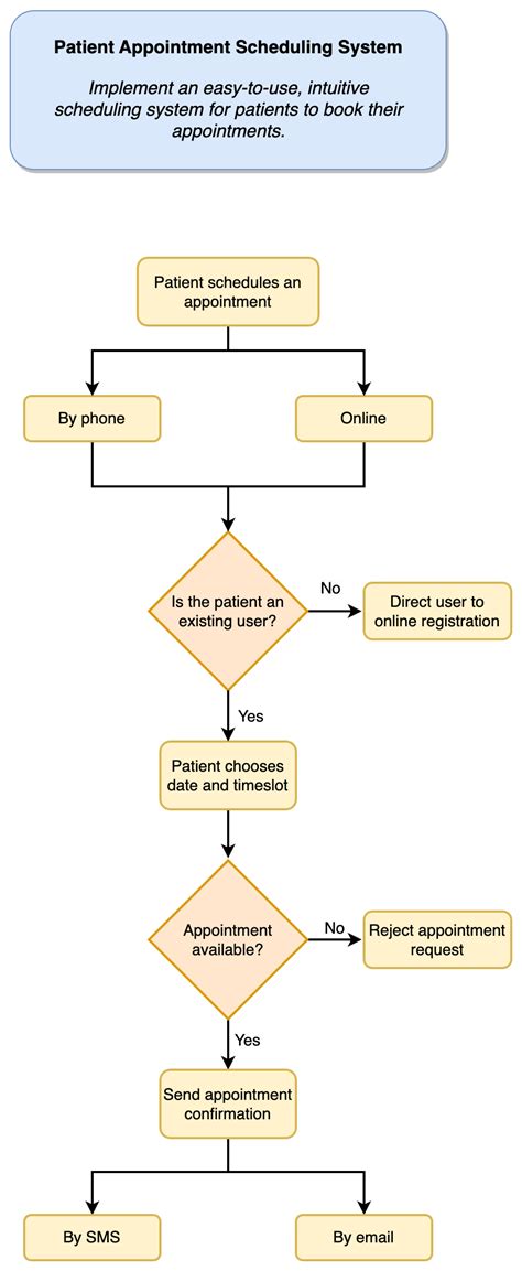 Tipps F R Verbesserte Workflows Im Patientenmanagement Mit Draw Io