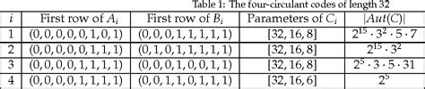 table 1 from extremal binary self dual codes of lengths 64 and 66 from four circulant