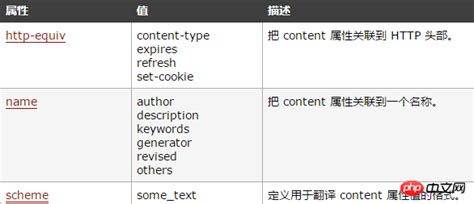 html meta标签的作用是什么？html meta标签常见的属性介绍 html教程 小兔网