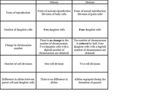 Meiosis Vs Mitosis Comparison Chart