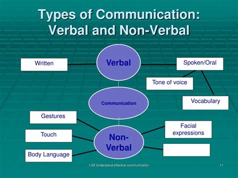 PPT 1 02 Understand Effective Communication PowerPoint Presentation