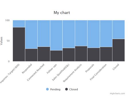 Reactjs Develop Sales Funnel UI Using Highcharts And React Stack