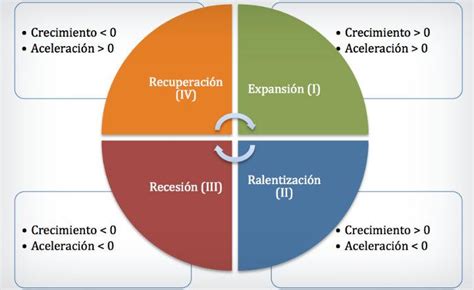 Ciclo económico Recesión y Expansión CRECER Cámara de Empresa