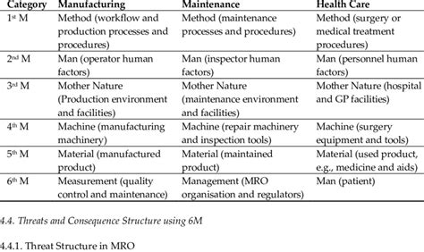 Ms Of Production Man Machine Material Method Mother Off