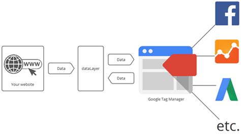 Everything Should Know About Google Tag Manager AdLift