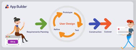 what is rapid application development rad model infragistics blog