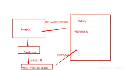 sparksql sparksql读写数据到mysql sparksql读取hbase数据 并使用spark sql保存到mysql csdn博客