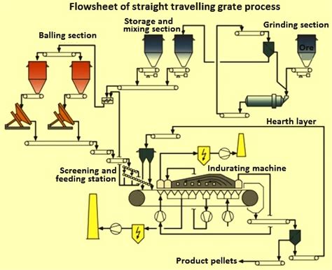 Introduction To Iron Ore Pellets And Pelletizing Processes Ispatguru