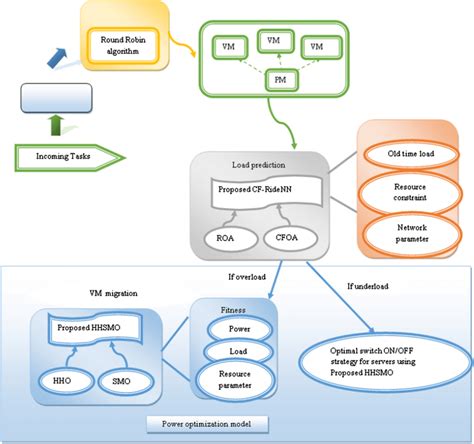 schematic view of the proposed optimization technique for workload download scientific diagram