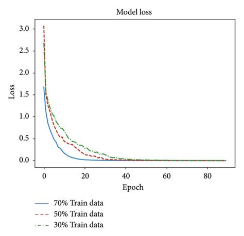 Loss Curve And Accuracy Curve For Different Sample Proportions