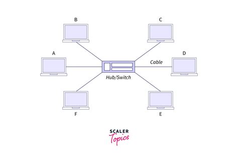 Network Topologies Scaler Blog
