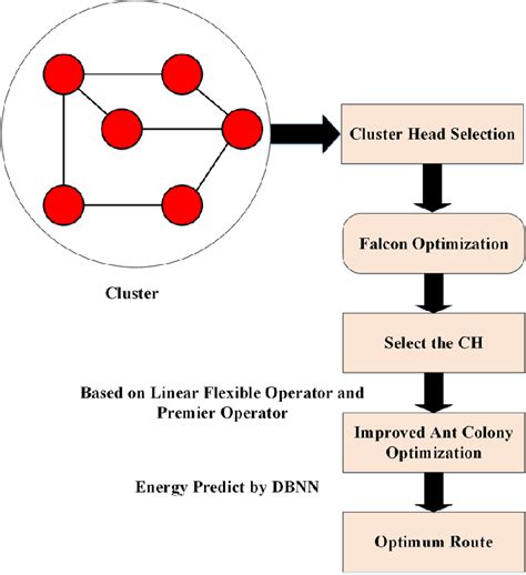 figure 1 from enhanced qos energy efficient routing algorithm using deep belief neural network