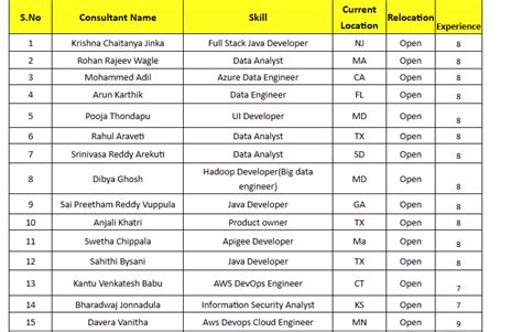 azure data engineer ui developer java developer product owner aws devops engineer hotlist