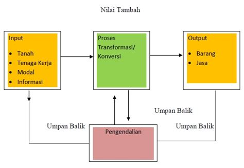 Contoh Input Proses Output Dalam Perusahaan Jasa