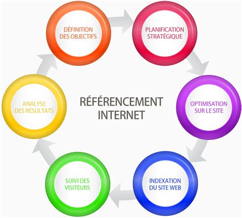 le référencement c est quoi au juste