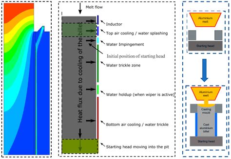 metals free full text on numerical simulation of casting in new foundries dynamic process