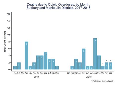 Service de santé publique de Sudbury et du district OpioidDashboard