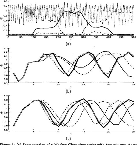figure 1 from analysis of nonstationary time series by mixtures of self organizing predictors