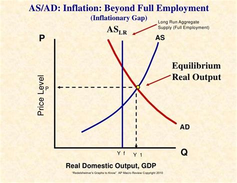 Graphs Know For The Ap Macro Economics Exam Economics Graphing