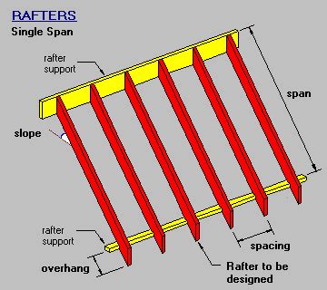 Roof Rafter Span Chart