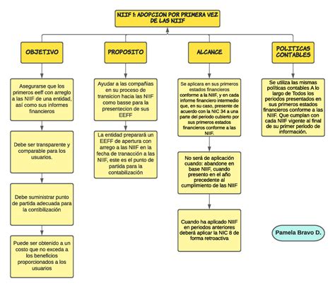 Normas De Informaci N Financiera Tarea Mapa Conceptual Nif A Hot Sex