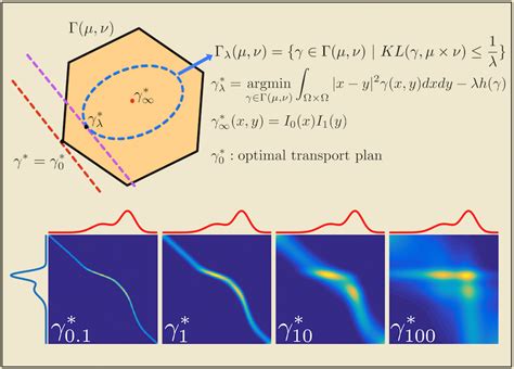 the geometric interpretation of the entropy regularization of the download scientific diagram