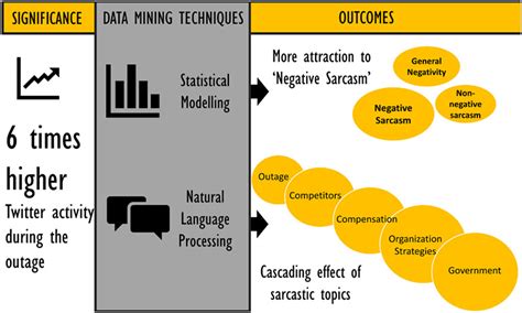 discovering the influence of sarcasm in social media responses peng 2019 wires data mining