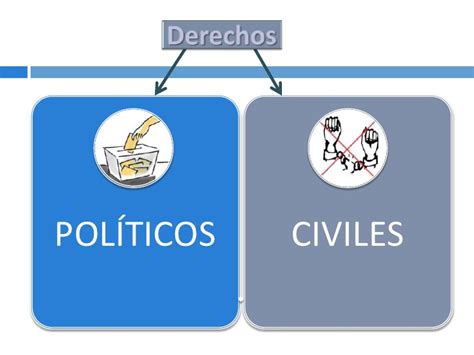Clasificaci N De Derechos Humanos Derechos Civiles Y Politicos