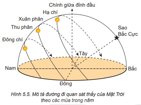 Chuyên đề Vật Lí 10 Bài 5 Đặc điểm chuyển động nhìn thấy của một số