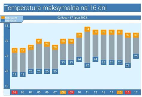Pogoda D Ugoterminowa Na Dni Upalne I Gor Ce Lato Si Gnie Polski