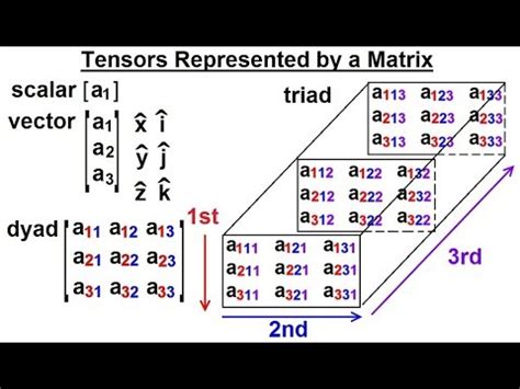 Calculus Tensors Of Tensors Represented In A Matrix Youtube