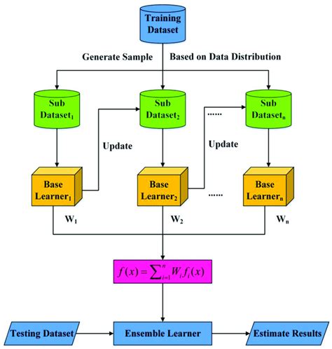 the boosting algorithm process f i x is the estimated result in the download scientific