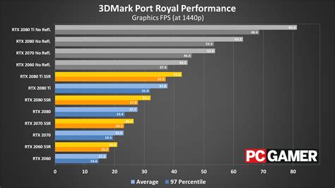Testing Ray Tracing Performance With Dmark S Latest Benchmark Pc Gamer
