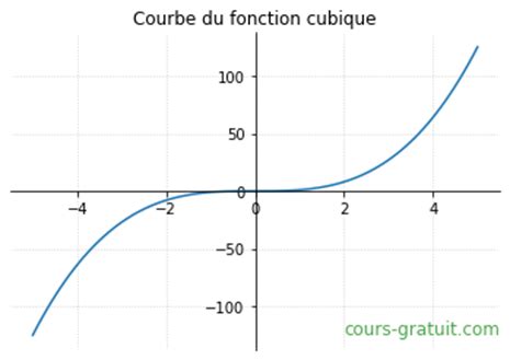 Tutoriel Python Tracer La Courbe D Une Fonction Tutoriel Python