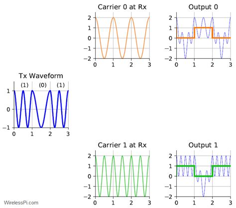 Fsk Modulator And Demodulator Circuit Diagram