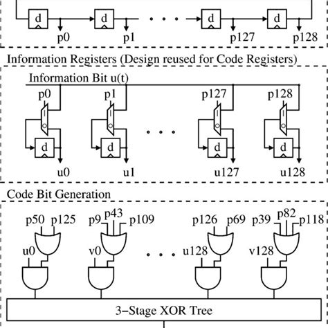 pdf a compact 1 1 gb s encoder and a memory based 600 mb s decoder for ldpc convolutional codes