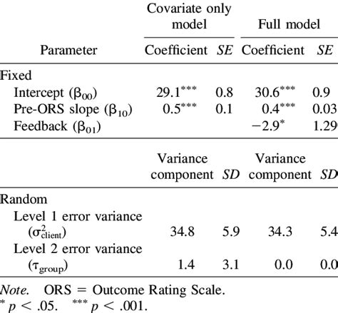 fixed and random effects for two level multilevel model predicting download table
